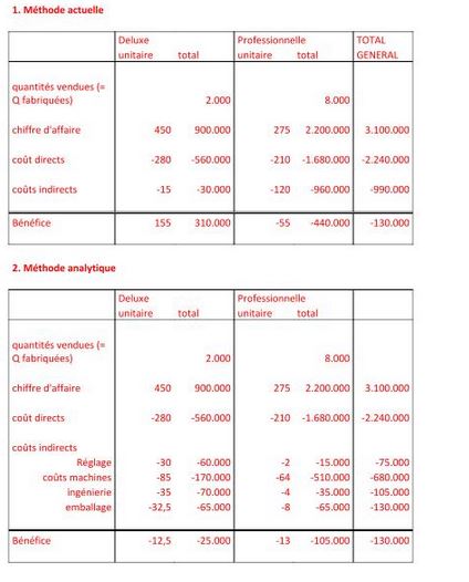 Coût de revient exercice comptabilité analytique corrigé Coût de revient exercice comptabilité analytique corrigé